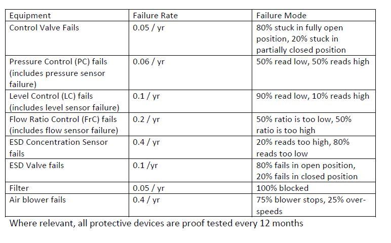 Fault tree with a top event ‘Flammable mixture to | Chegg.com