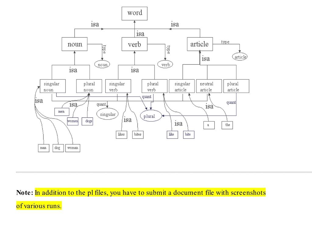 Solved This program will parse simple English sentences to | Chegg.com