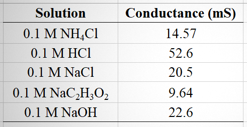 Solved Topic: Electrolytic Conductance and Ionic | Chegg.com