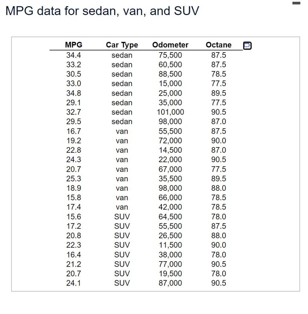Solved - MPG data for sedan, van, and SUV a MPG 34.4 33.2 | Chegg.com