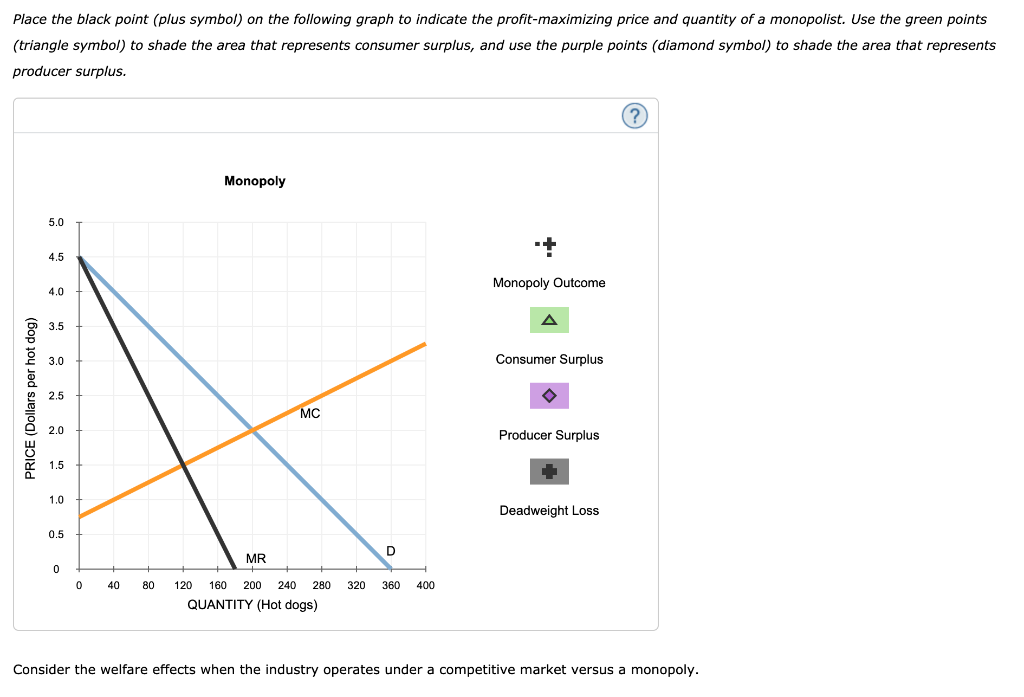 Solved 5. Monopoly outcome versus competition outcome | Chegg.com