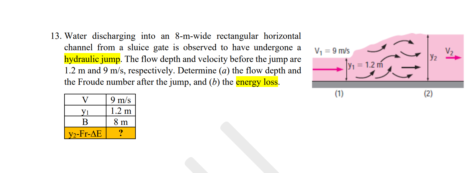 Solved Draw Specific energy and momentum diagrams in | Chegg.com