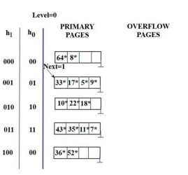 Solved Consider the Linear Hashing index shown below. Assume | Chegg.com