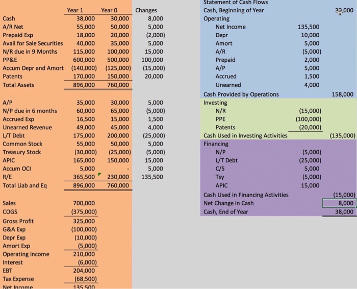 Solved Why is unearned revenue added to operating section of | Chegg.com