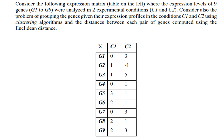 Solved Consider the following expression matrix (table on | Chegg.com