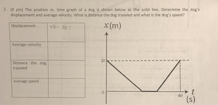 Solved 2. (8 pts) The position vs. time graph of a dog is | Chegg.com