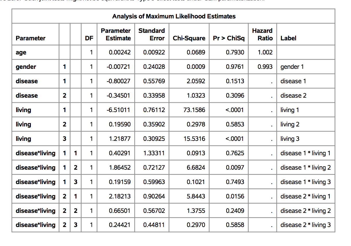 The PHREG Procedure\begin{tabular}{|r|r|r|r|} \hline | Chegg.com