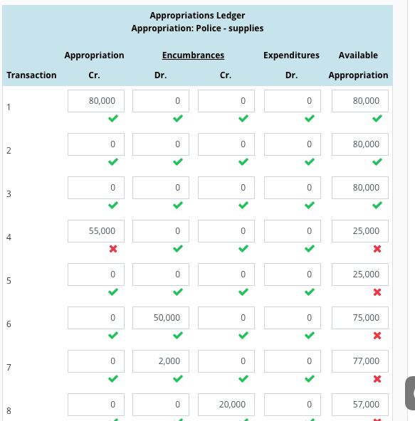 Solved Preparation of appropriations ledger The following | Chegg.com