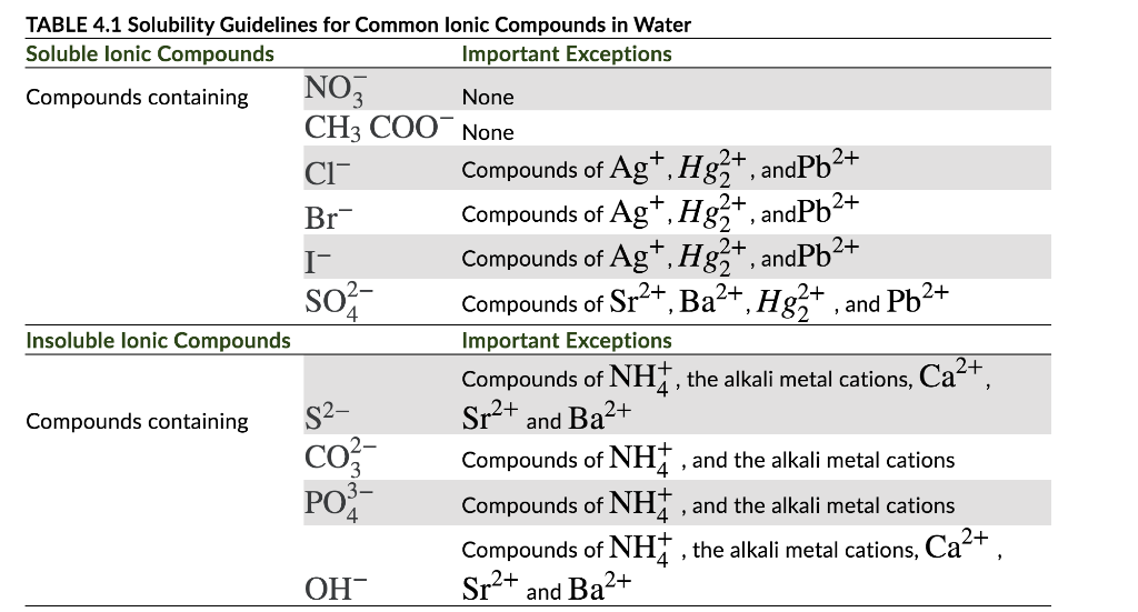 Solved TABLE 4.1 Solubility Guidelines for Common lonic | Chegg.com