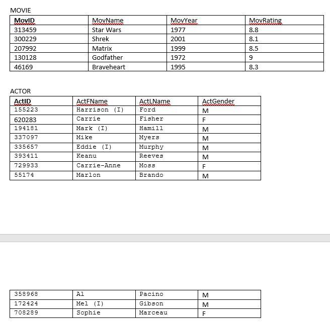 Solved Answer the following questions: 1. List movie names, | Chegg.com