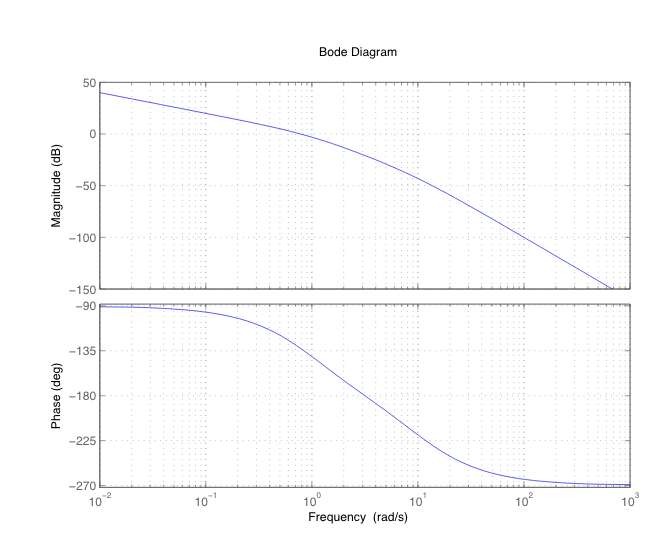 Solved 1. Consider a unity feedback control system with | Chegg.com