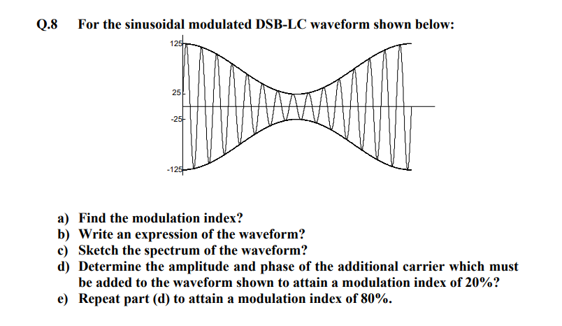 Solved 2.8 For the sinusoidal modulated DSB-LC waveform | Chegg.com