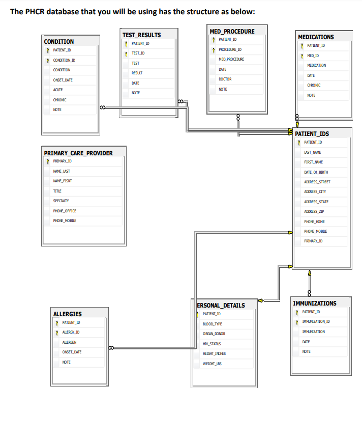 DEVELOPING A PERSONALLY CONTROLLED HEALTH RECORD | Chegg.com