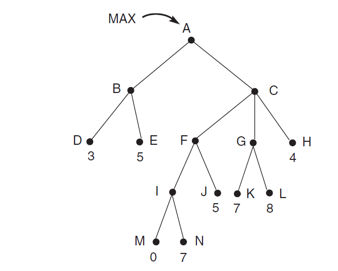 Solved Perform a left-to-right alpha-beta prune on the tree | Chegg.com