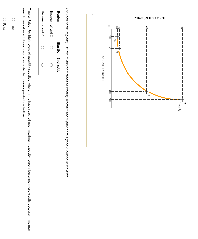 Solved For each of the regions, use the midpoint method to | Chegg.com