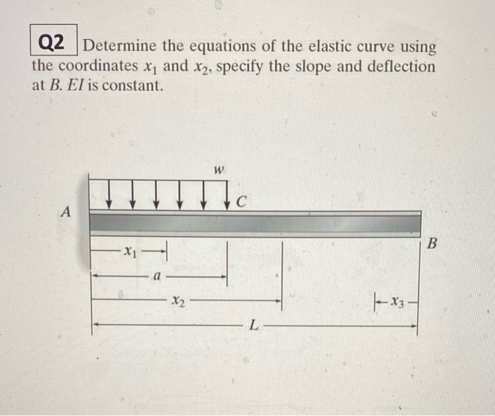 Solved Determine the equation of the elastic curve using the | Chegg.com