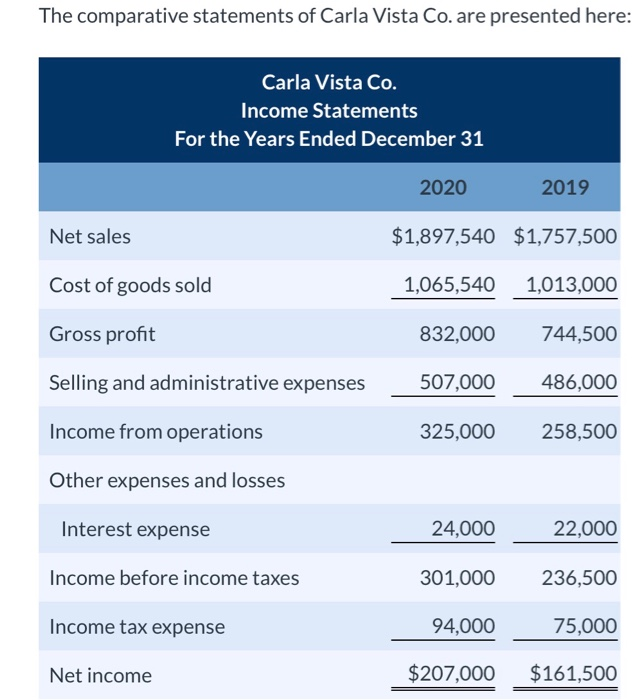 Solved The comparative statements of Carla Vista Co. are | Chegg.com