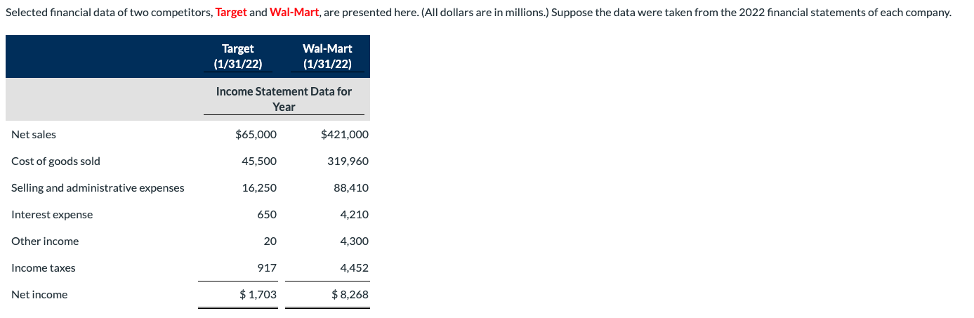 Solved Selected financial data of two competitors, Target | Chegg.com
