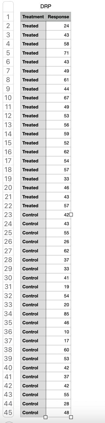 Solved You will be using the dataset DRP.csv (or DRP.txt). | Chegg.com