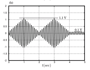 Solved 2. What is the type of modulation in Fig. 5.49 b ? | Chegg.com