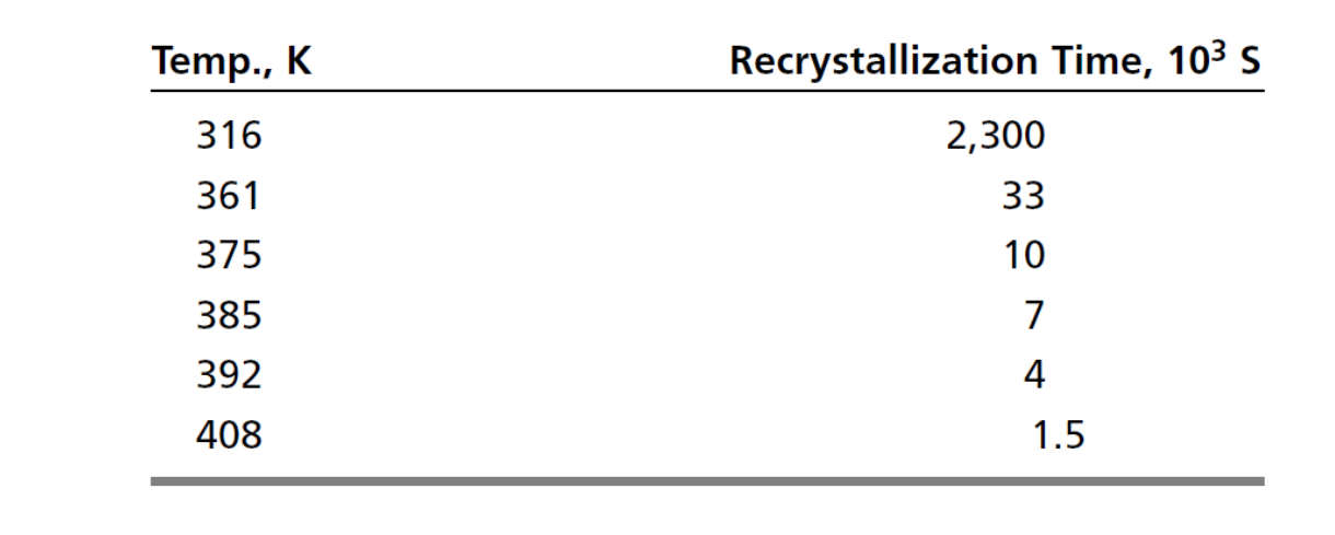 Solved Problem 1 The data in Fig. 8.17 ( Abbaschian) | Chegg.com