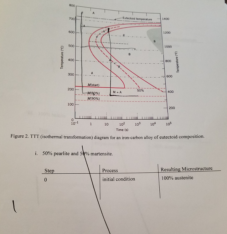 Solved c. Using the TTT diagram for an iron-carbon alloy of | Chegg.com