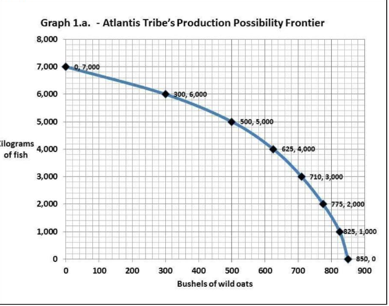 Solved 1. In ancient days, a tribe of natives on the | Chegg.com