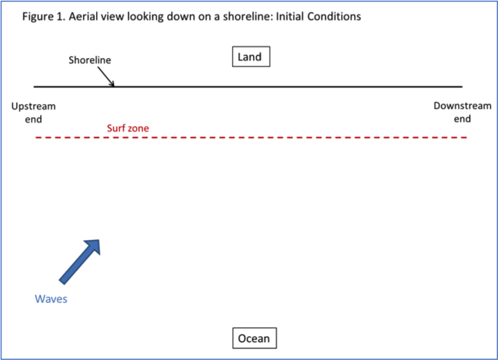 Solved Figure 1. Aerial view looking down on a shoreline: | Chegg.com