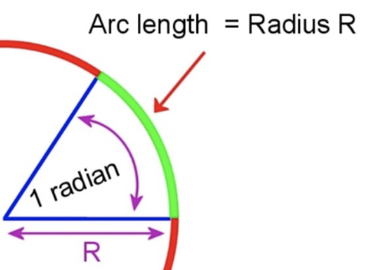 Arc length = Radius R = 1 radian R | Chegg.com