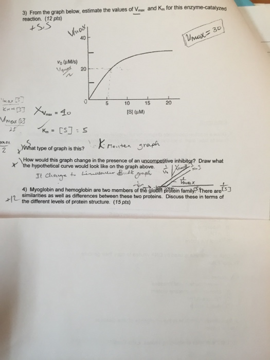 Solved From the graph below, estimate the values of V_max | Chegg.com