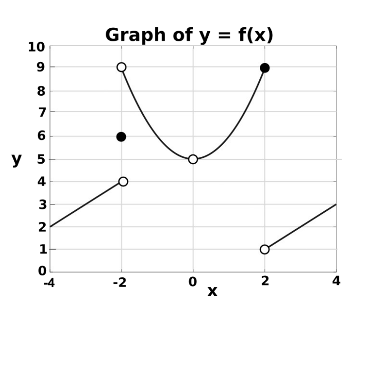 Solved …−II…Use the graph of the function y=f(x) in the | Chegg.com