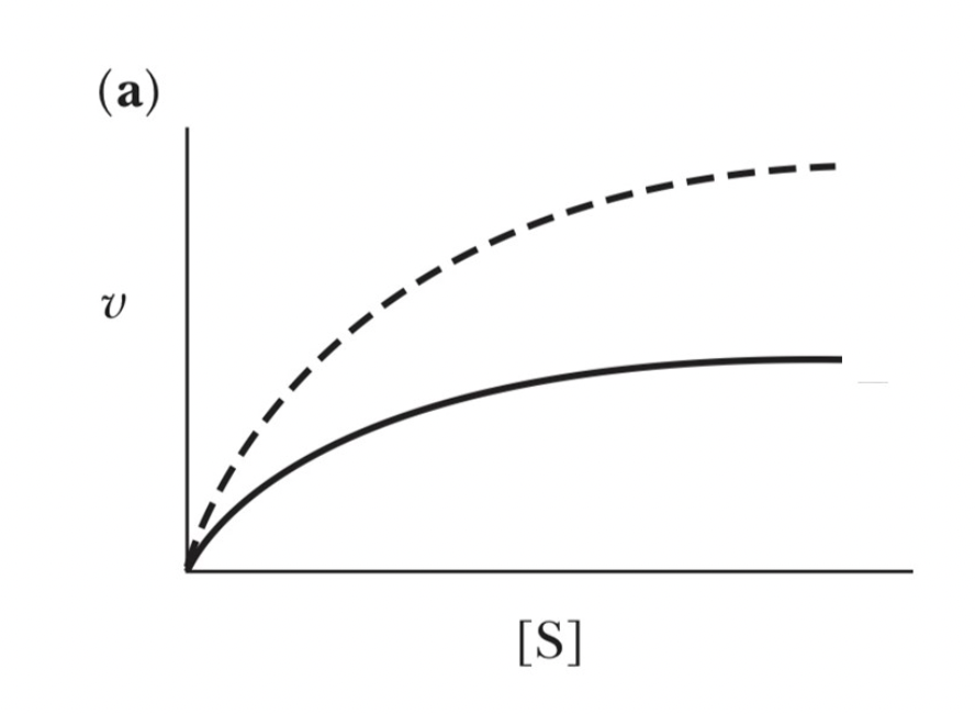 Solved 1. the following pattern obtained in a v vs. [S] plot | Chegg.com