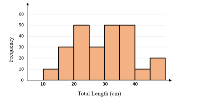Solved Fisheries scientists often make histograms of fish | Chegg.com