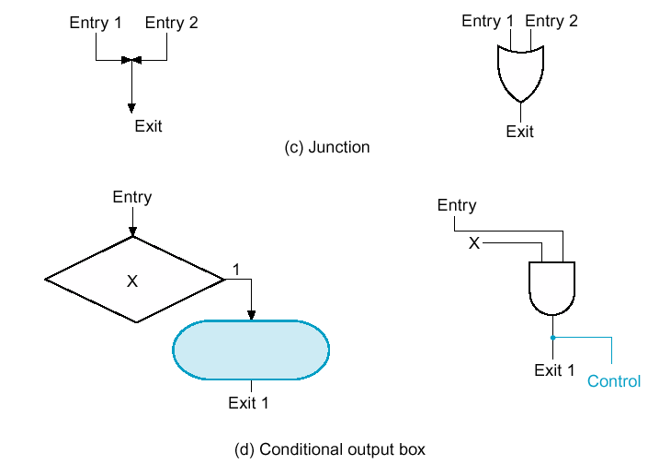 Solved Create An Asm Chart Of A Counter Having One Input X