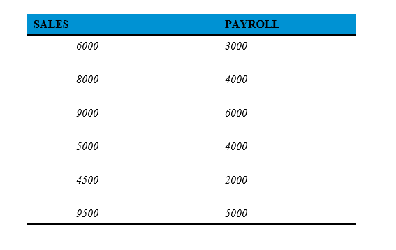 Solved a. Calculate B0, and B1 using both MANUAL and | Chegg.com