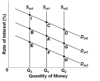 Solved 1. Use the following graph to answer the next | Chegg.com
