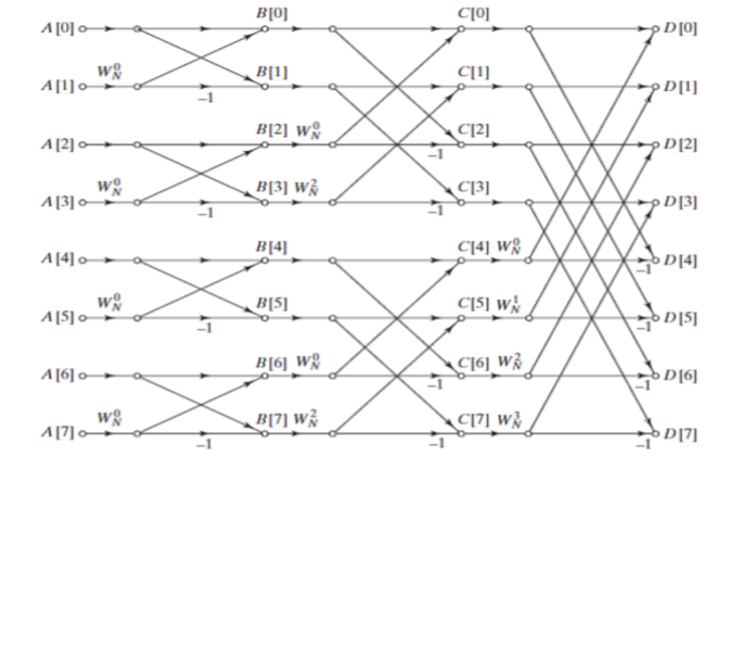 Solved Figure below shows the flow graph for an 8-point | Chegg.com