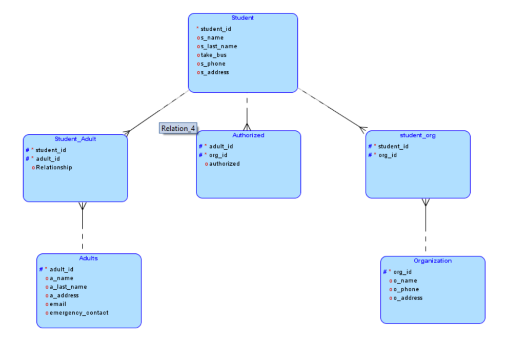 Solved Hi I am trying to create a database for the | Chegg.com