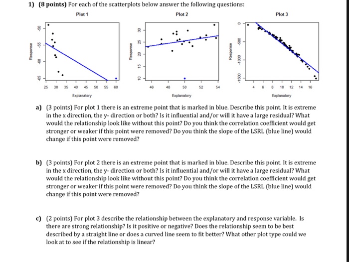 Solved 1) (8 points) For each of the scatterplots below | Chegg.com