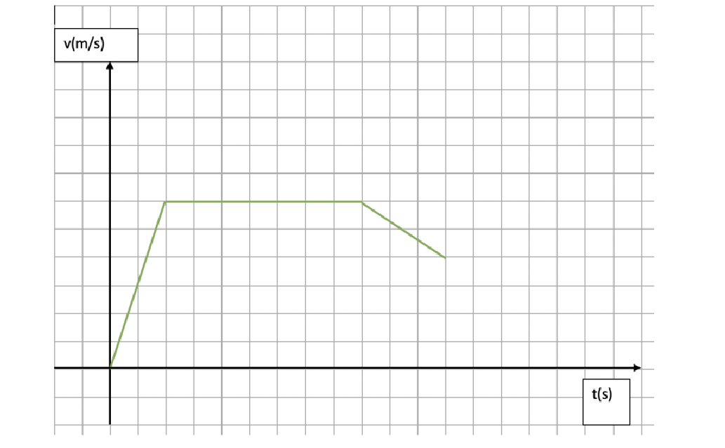 Solved On a stop and go traffic signal, a car moves | Chegg.com