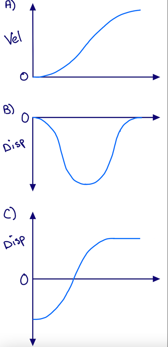 Solved Plot the derivatives of the following velocity vs | Chegg.com