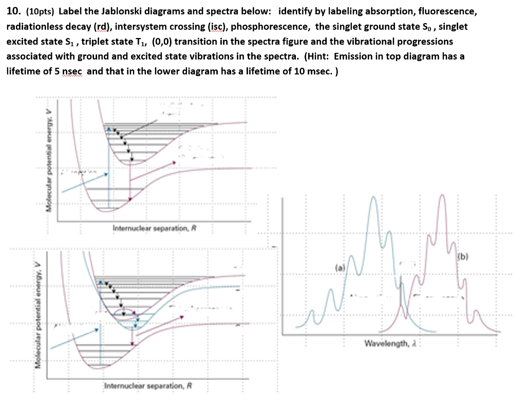 10. (10pts) Label the Jablonski diagrams and spectra | Chegg.com