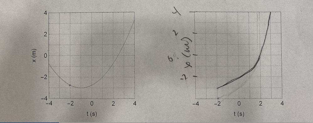 Solved The figure shows a position-time graph for a case of | Chegg.com
