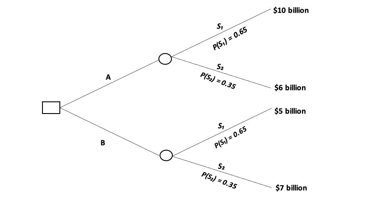 Solved A decision maker wants to choose between two plans (A | Chegg.com