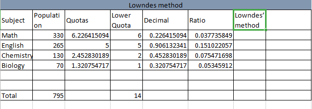 Solved Can someone help me with Lowndes' method? The total | Chegg.com