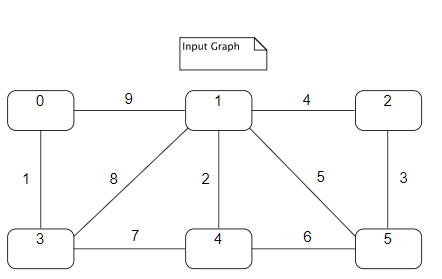 Solved Find an example directed graph with a negative | Chegg.com