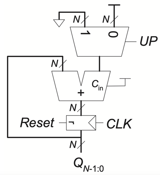 Solved There is a circuit composed of a N-bit register, a | Chegg.com