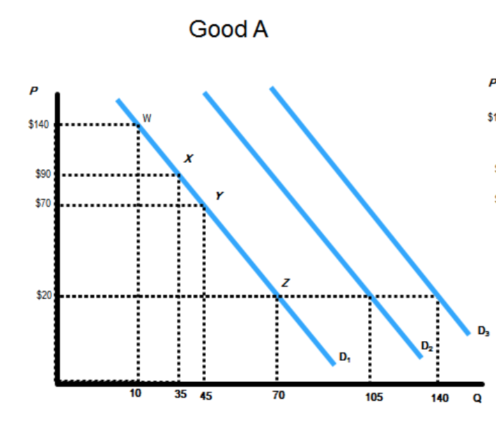 Solved Question 1: Suppose the change in the price of Good A | Chegg.com