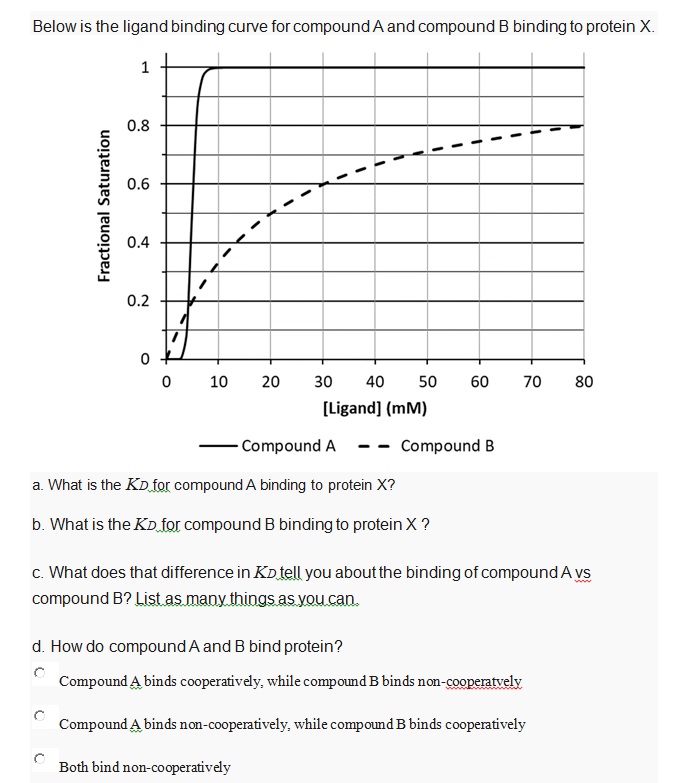 Solved Below is the ligand binding curve for compound \\( A | Chegg.com