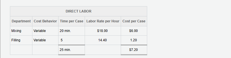 Solved using a minus sign and an unfavorable variance as a | Chegg.com